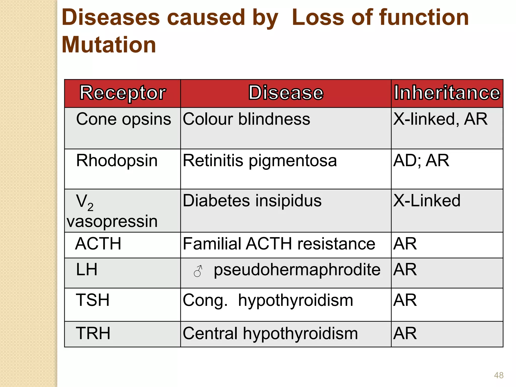 G- Protein Coupled Receptors | PPTX
