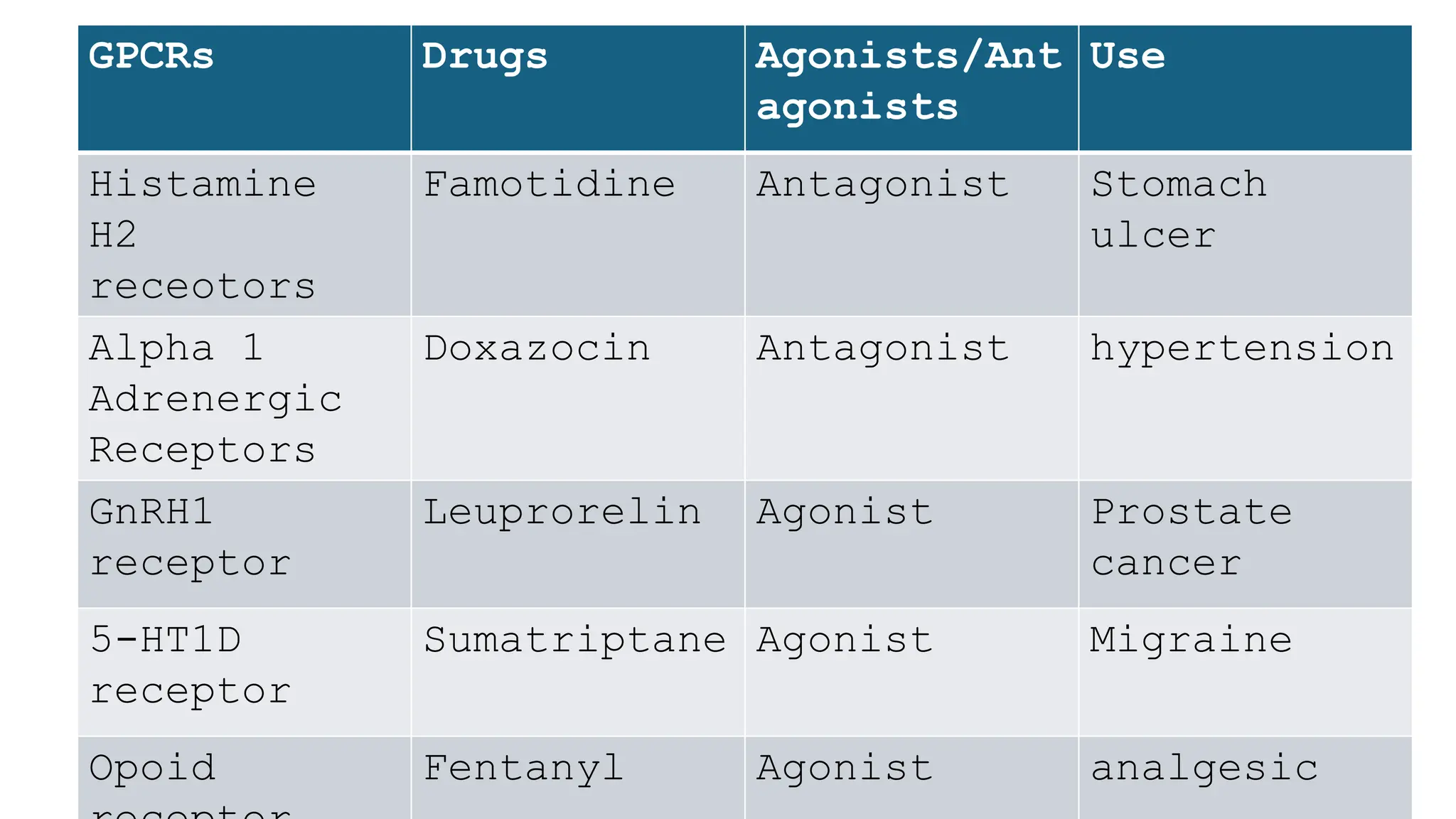 GPCRs G protein coupled receptors and examples of drugs .pptx