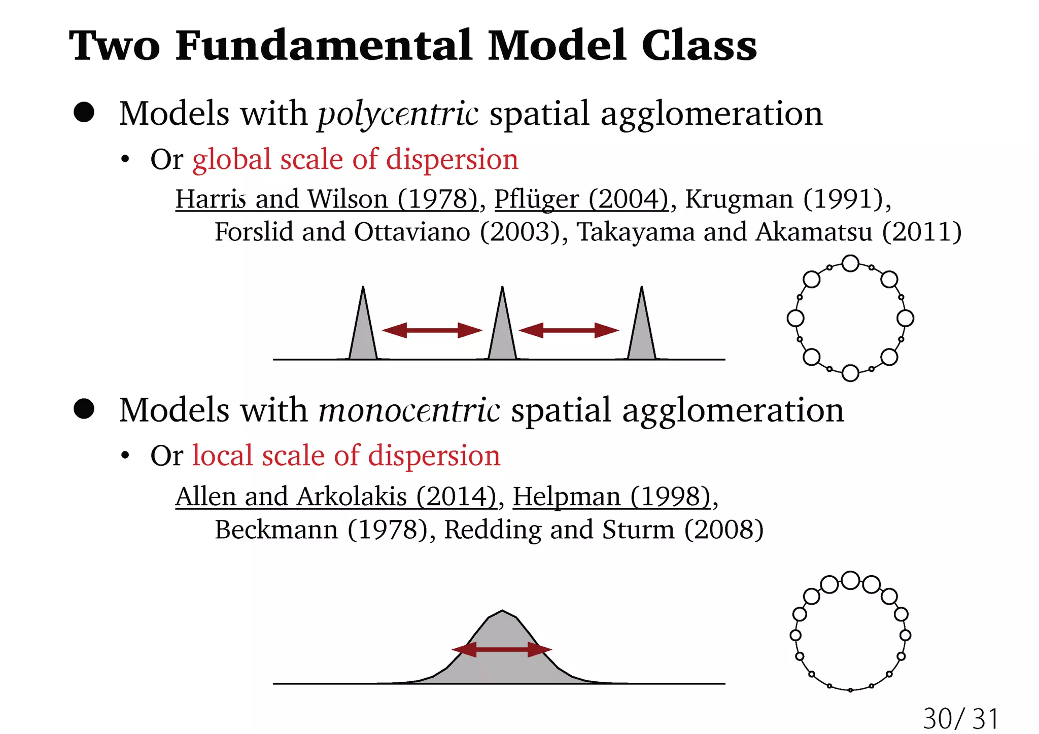 Monocentric and Polycentric Patterns in Spatial Models of Agglomeration ...