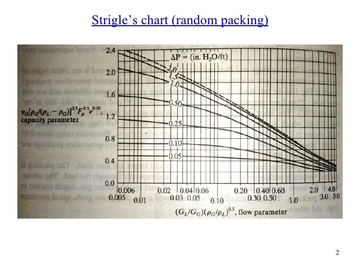 Gpdc for random and structured packings
