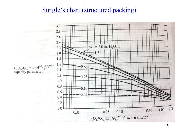 Gpdc for random and structured packings