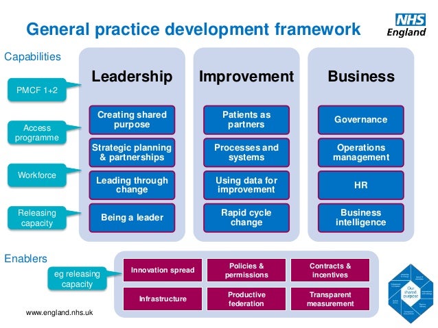 General practice development framework (emerging)