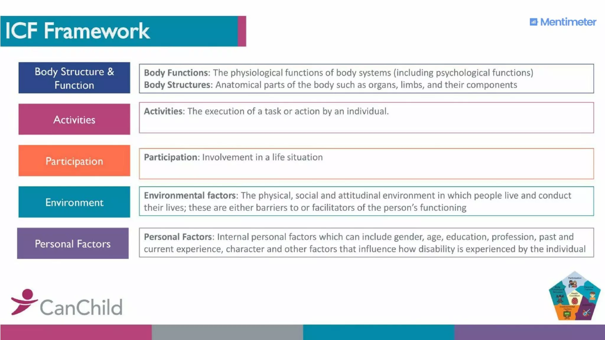 ICF in Practice and F-Words | PDF