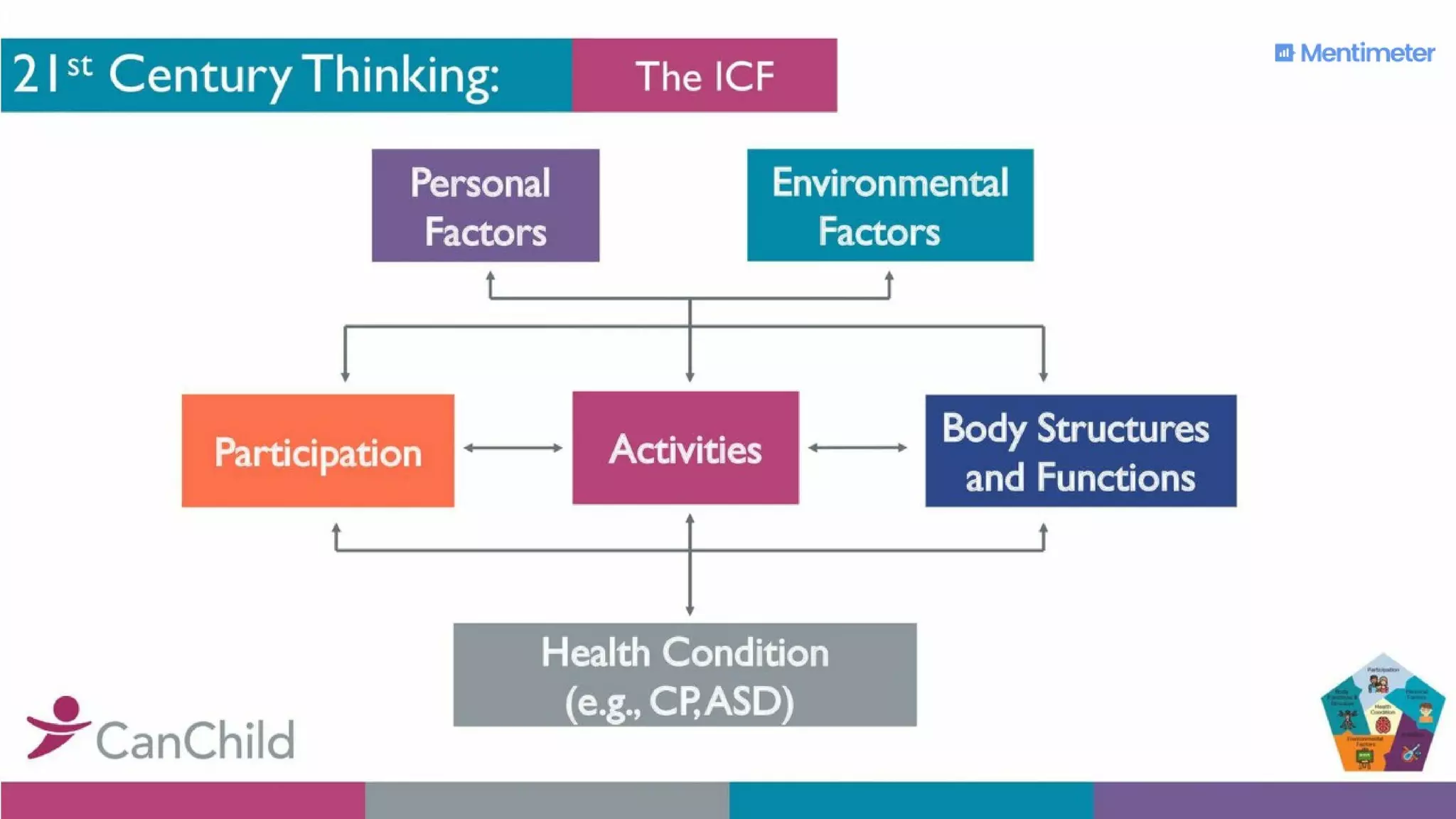 ICF in Practice and F-Words | PDF