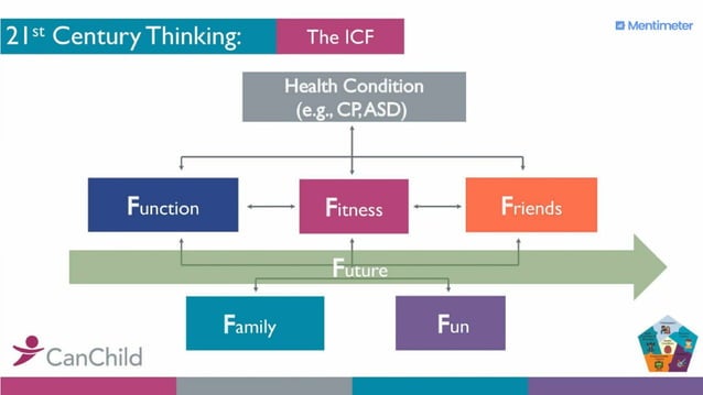ICF in Practice and F-Words | PPT