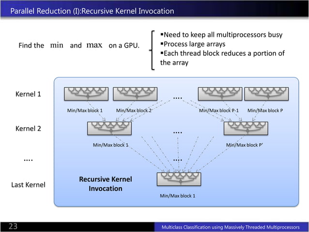 Multiclass classification using Massively Threaded Multiprocessors | PPT Multiclass classification using Massively Threaded Multiprocessors | PPT