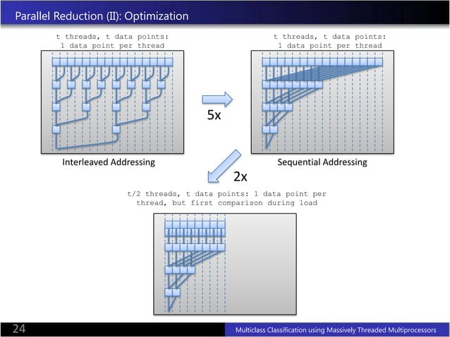 Multiclass classification using Massively Threaded Multiprocessors | PPTX