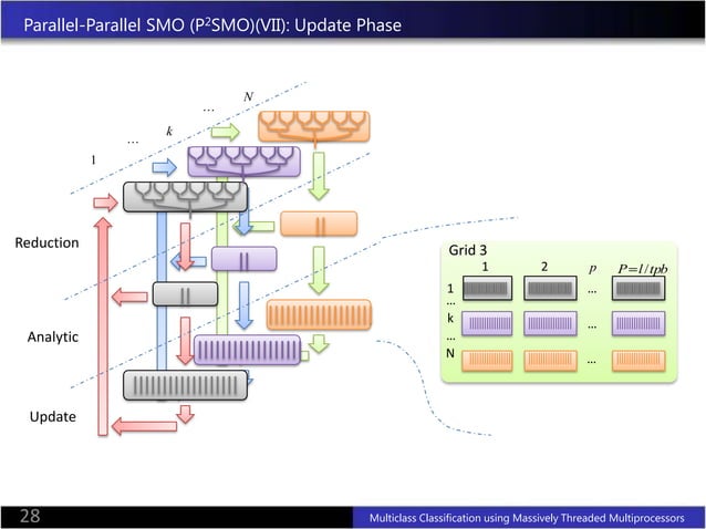 Multiclass classification using Massively Threaded Multiprocessors | PPT Multiclass classification using Massively Threaded Multiprocessors | PPT
