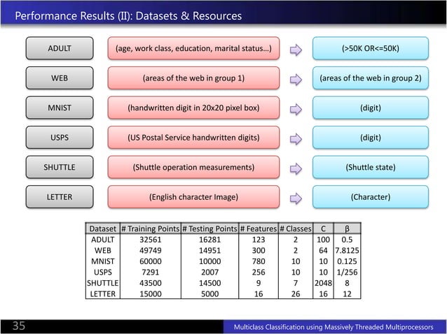 Multiclass classification using Massively Threaded Multiprocessors | PPT Multiclass classification using Massively Threaded Multiprocessors | PPT