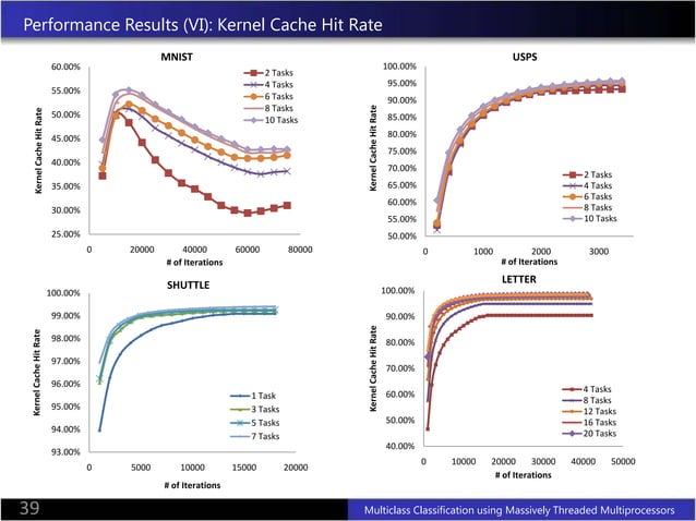 Multiclass classification using Massively Threaded Multiprocessors | PPT Multiclass classification using Massively Threaded Multiprocessors | PPT