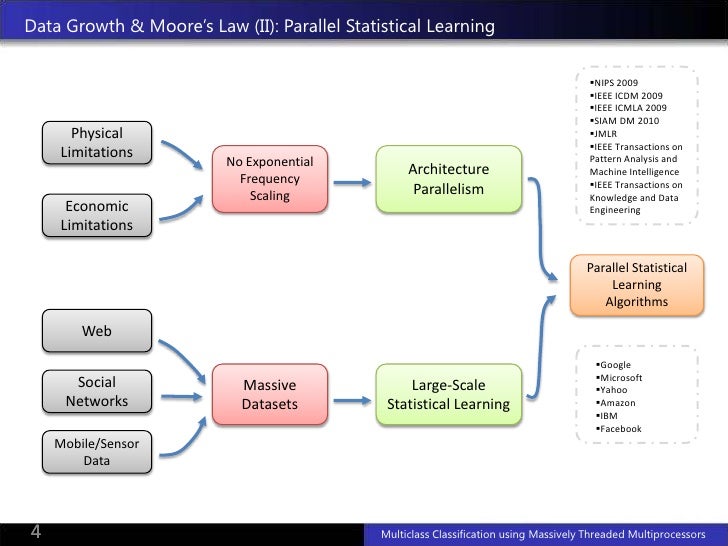 Multiclass classification using Massively Threaded Multiprocessors