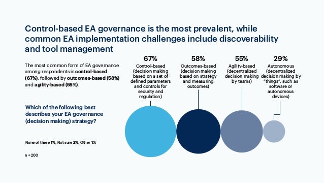 Enterprise Architecture in 2022 | PPT