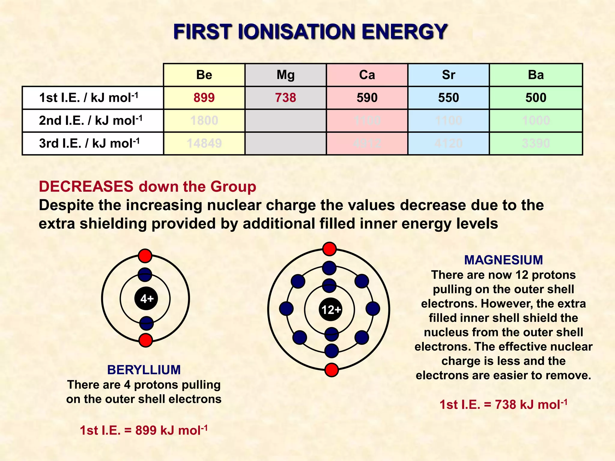Introduction To Group II Alkaline Earths Metals | PPT