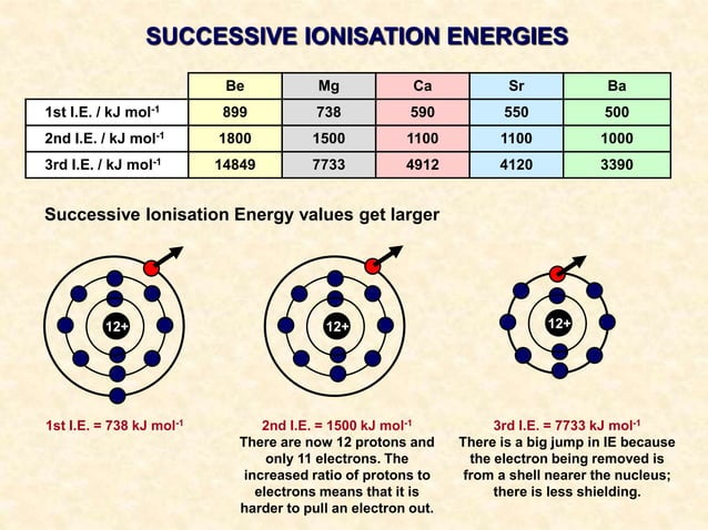 Introduction To Group II Alkaline Earths Metals | PPT | Chemistry | Science