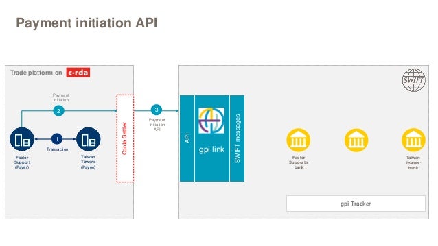 SWIFT gpi: linking SWIFT gpi with trade platforms -- The first results