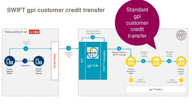 SWIFT gpi: linking SWIFT gpi with trade platforms -- The first results
