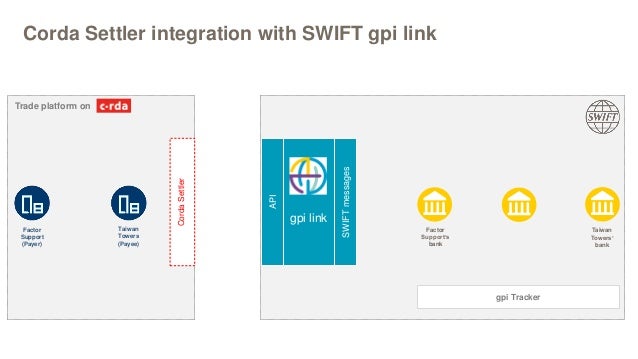 SWIFT gpi: linking SWIFT gpi with trade platforms -- The first results