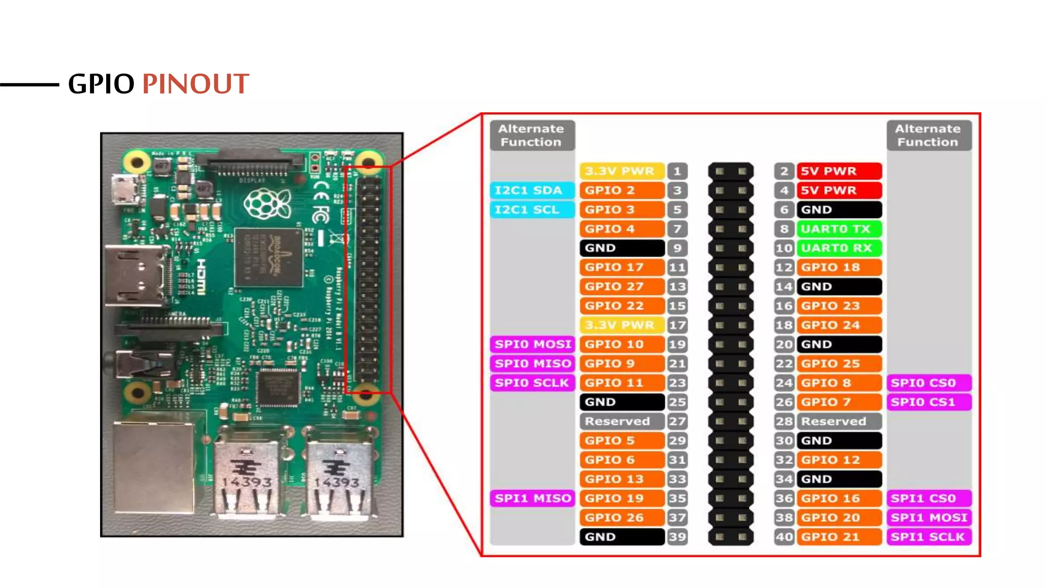 Raspberry-Pi GPIO | PPTX