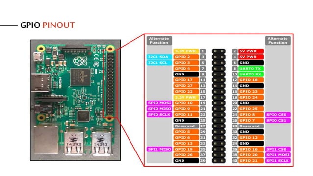 Raspberry-Pi GPIO | PPTX
