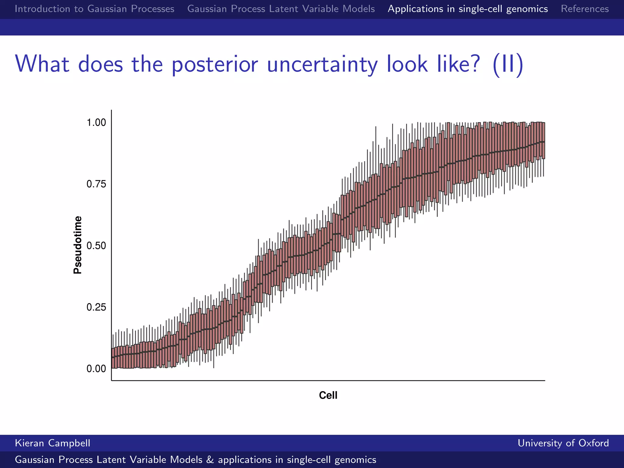 Gaussian Process Latent Variable Models & applications in single-cell genomics | PDF