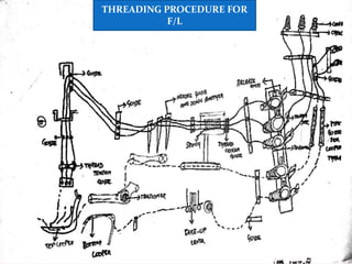 Flatlock stitches and its Mechanisms | PPTX