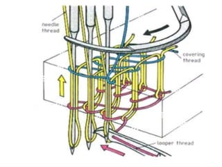 Flatlock stitches and its Mechanisms | PPTX