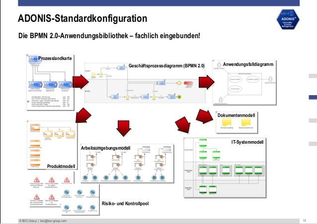 Geschäftsprozessmanagement mit ADONIS