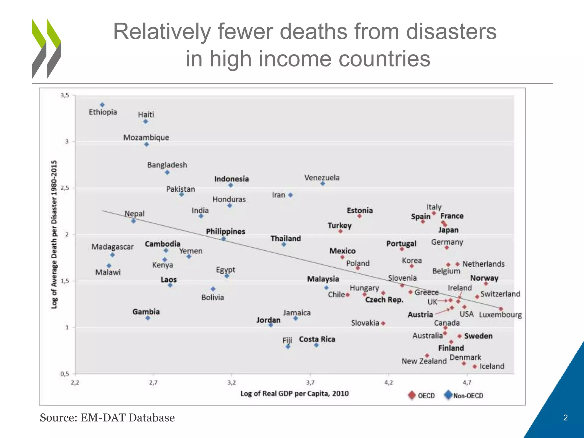 Disaster Risk Management - OECD Global Parliamentary Network meeting ...