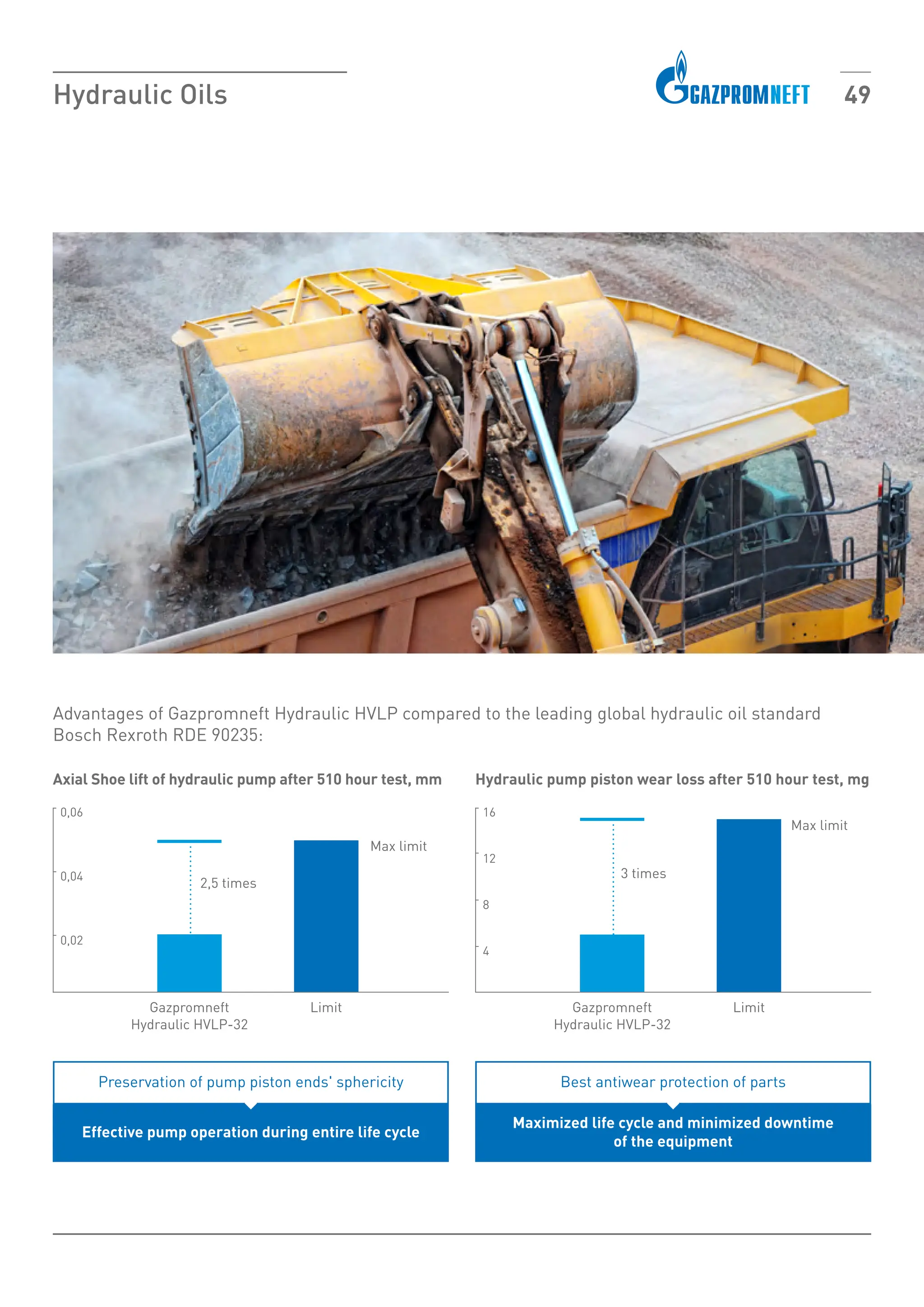 Gazprom Neft Mining Lubricants | PDF