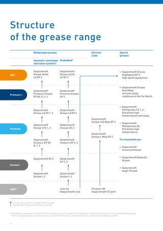Gazprom Neft Greases | PDF