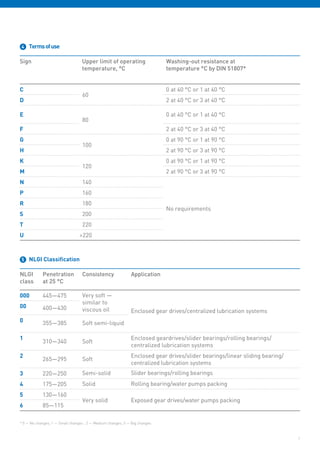 Gazprom Neft Greases | PDF