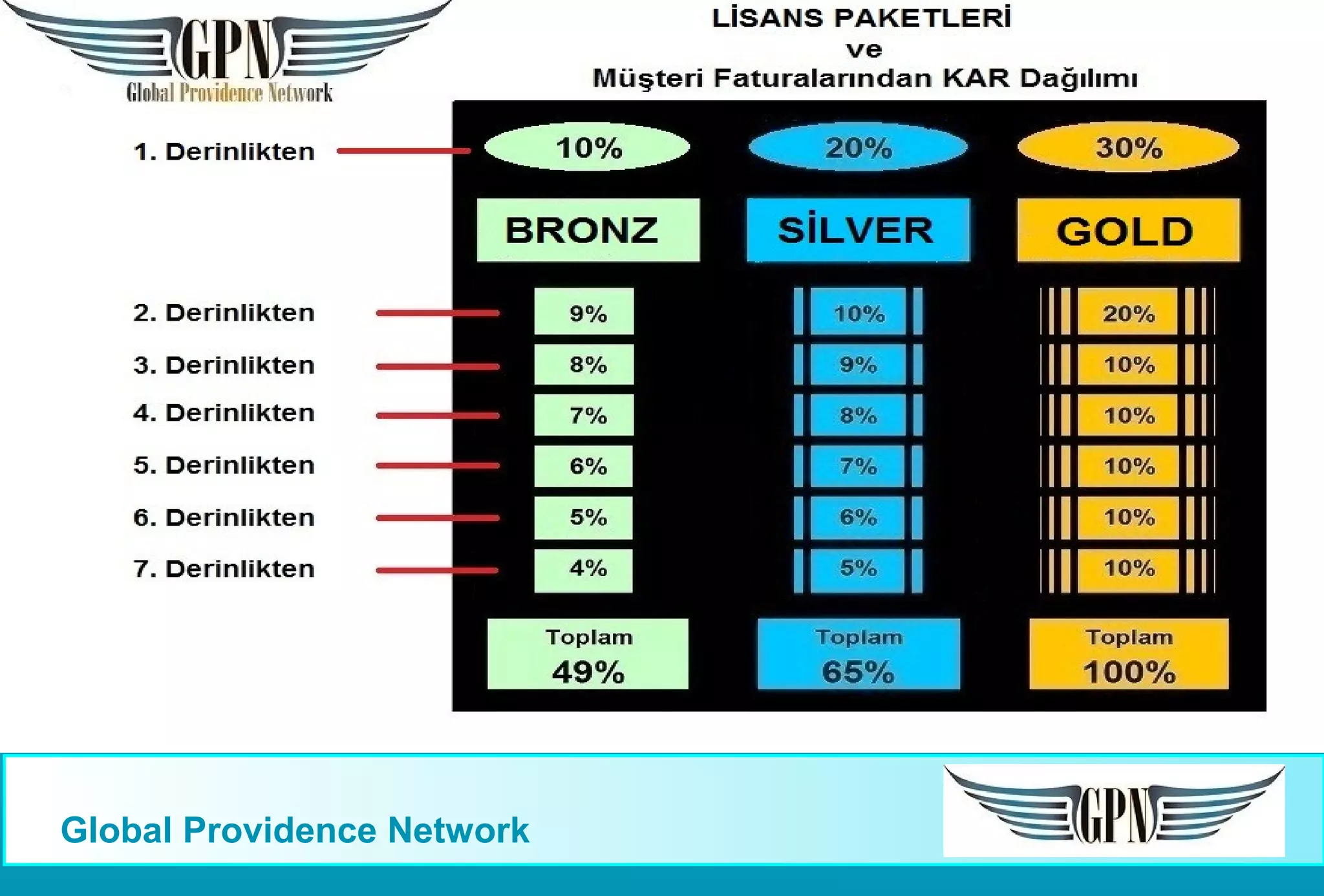 GPN NETWORK NEDİR? | PPT