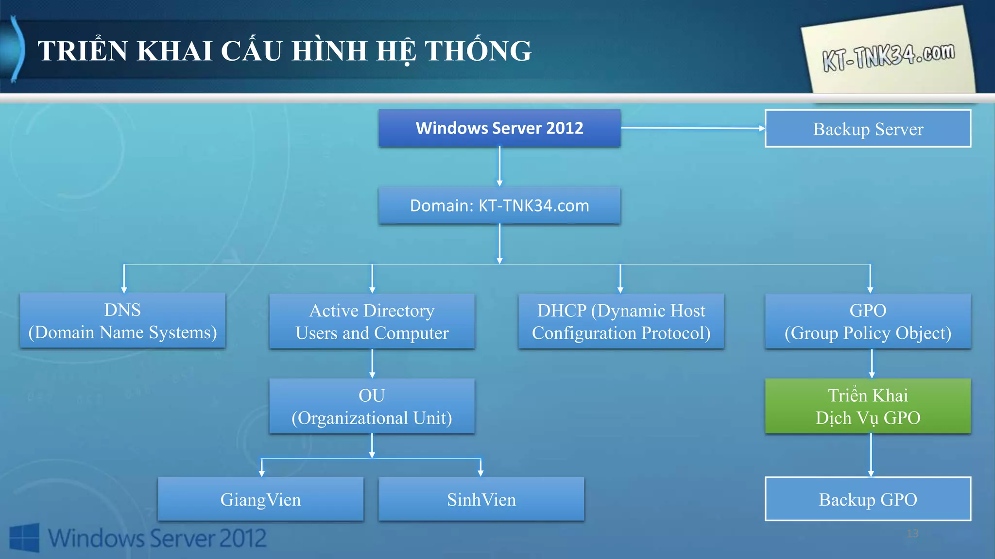 Báo cáo chuyên đề mạng -Tìm hiểu và cấu hinh Group policy trên windows server 2012 | PPTX