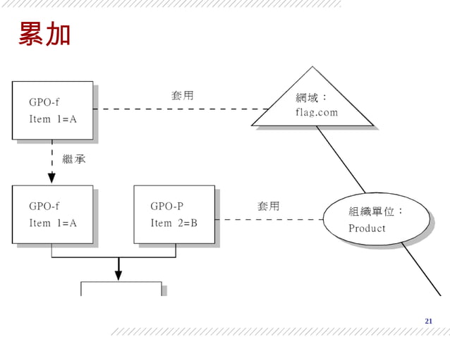 GPO Guide Details ppt GPO Guide Details ppt | PPT