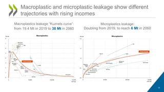 Green Talks LIVE: Global Plastics Outlook: Policy Scenarios to 2060 | PDF