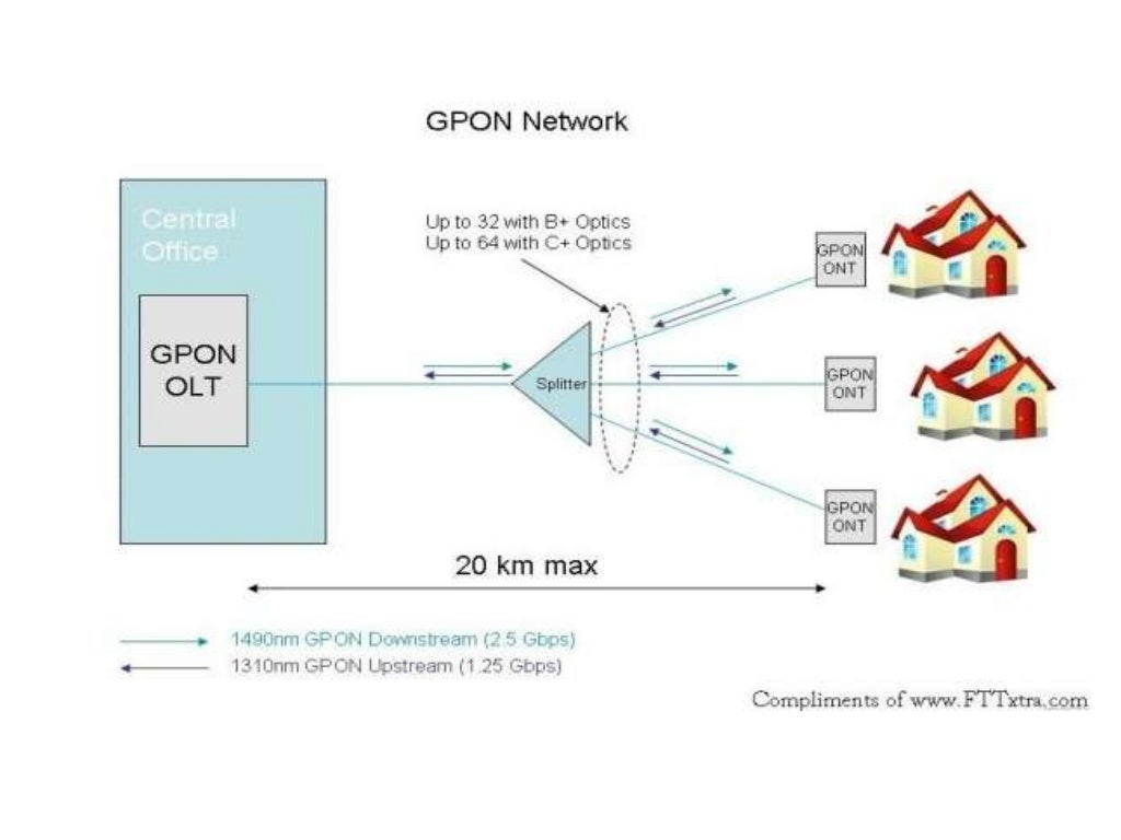 Tecnología GPON