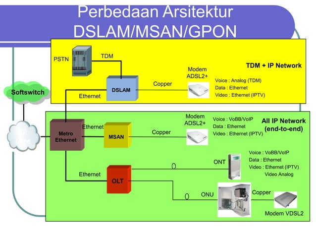 GPON | PPTX | Computer Networking | Computing