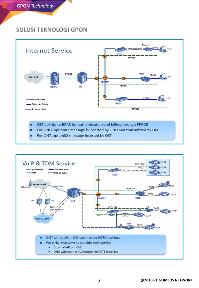 GPON Solution | PDF