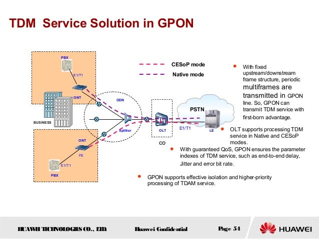 Gpon fundamentals