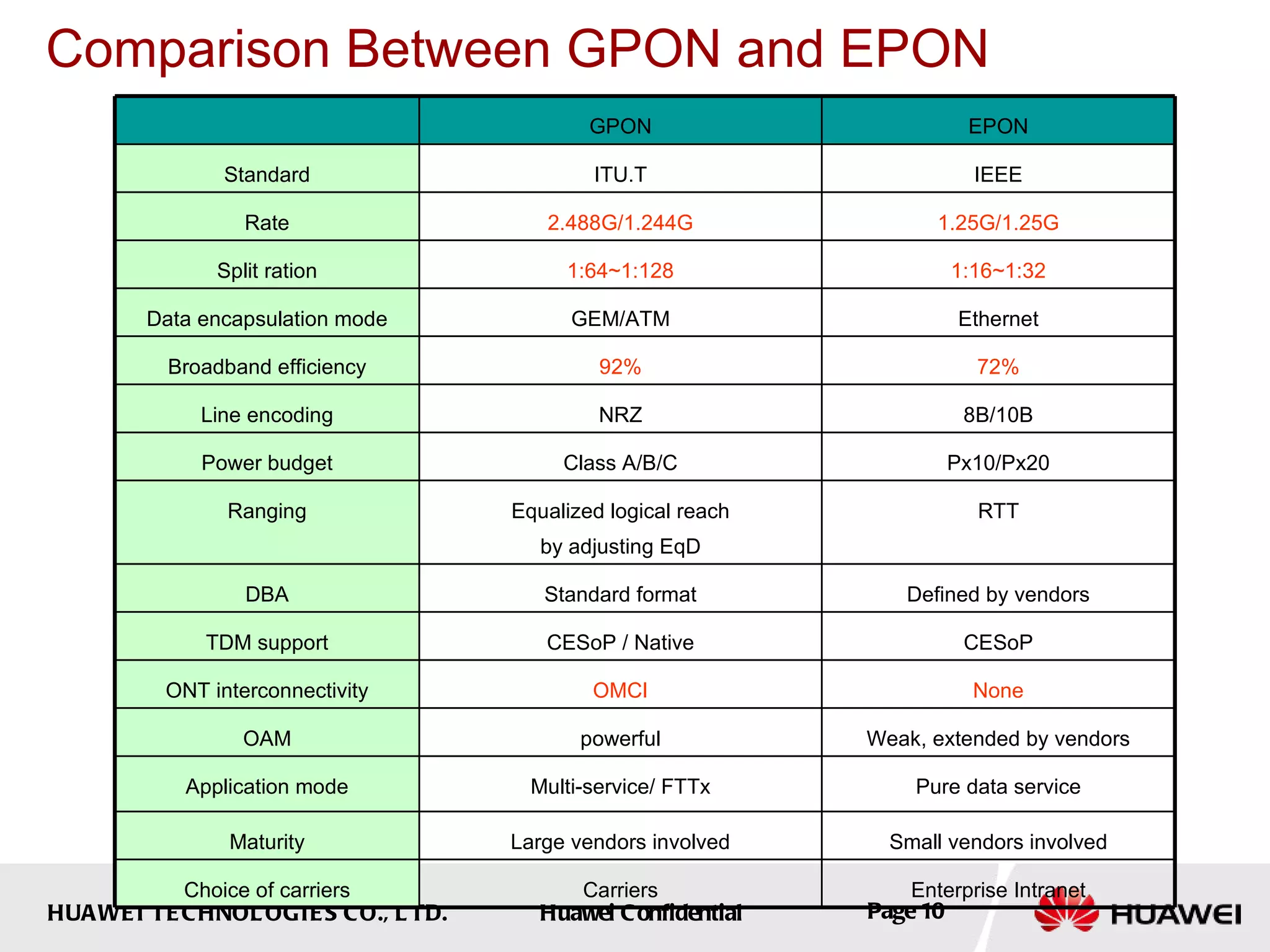 Gpon Fundamentals | PPT