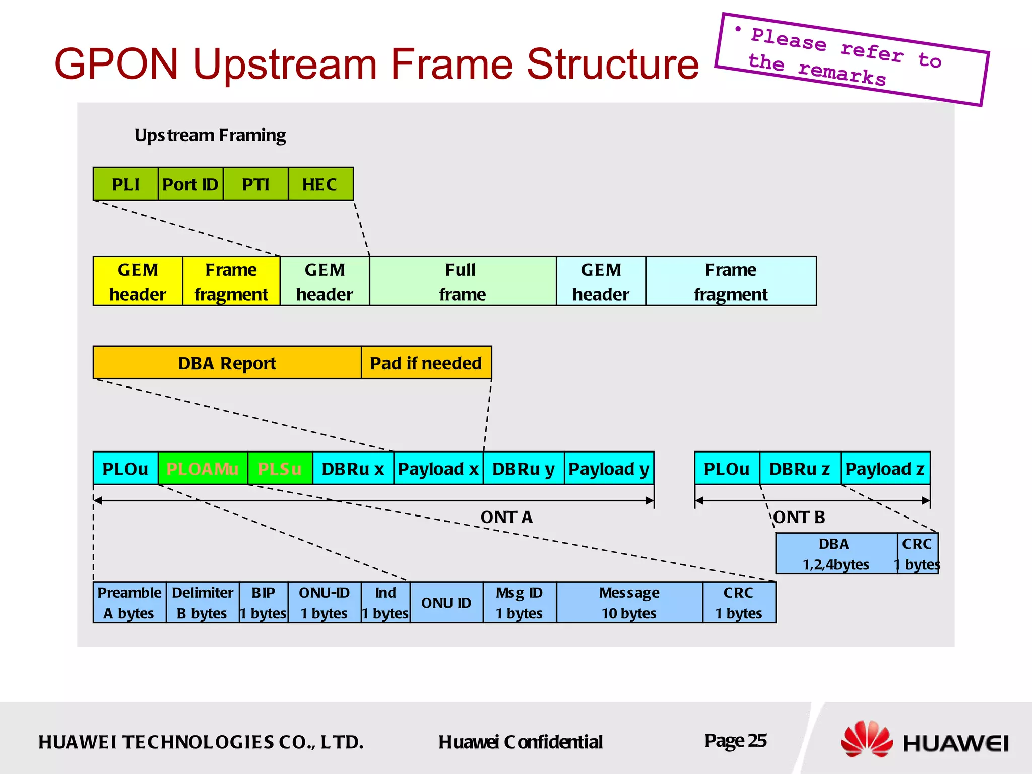 Gpon Fundamentals | PPT