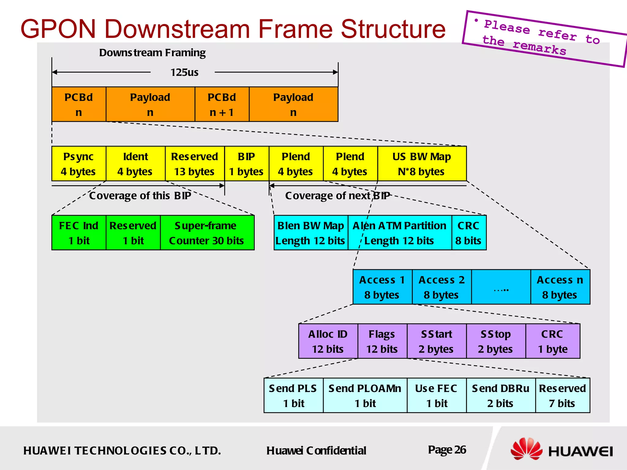 Gpon Fundamentals | PPT