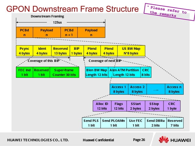 Gpon Fundamentals | PPT | Internet | Computing
