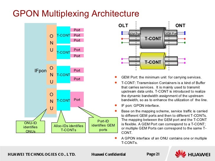 Gpon Fundamentals