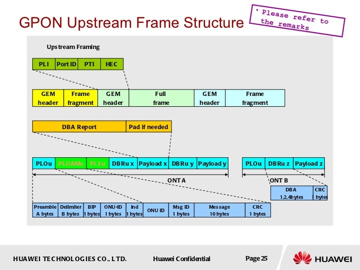 Gpon Fundamentals