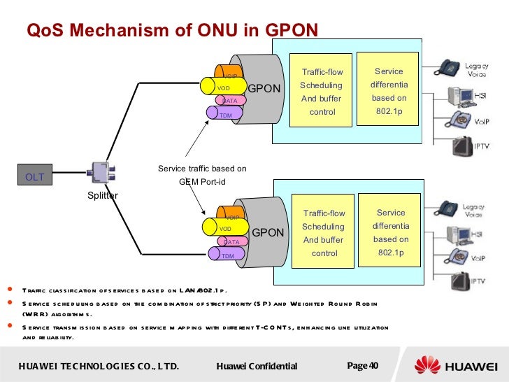 Gpon Fundamentals