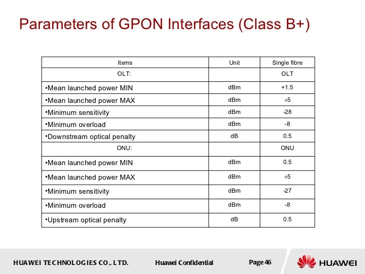 Gpon Fundamentals