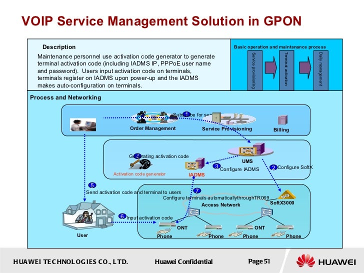 Gpon Fundamentals