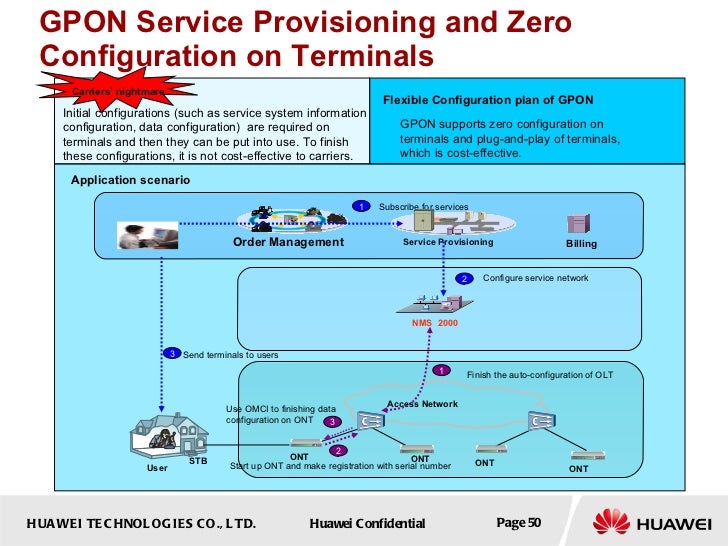 Gpon Fundamentals
