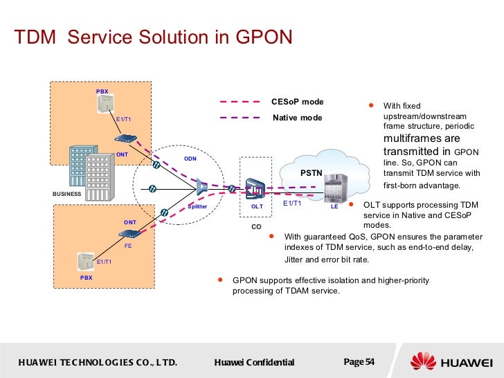 Gpon Fundamentals